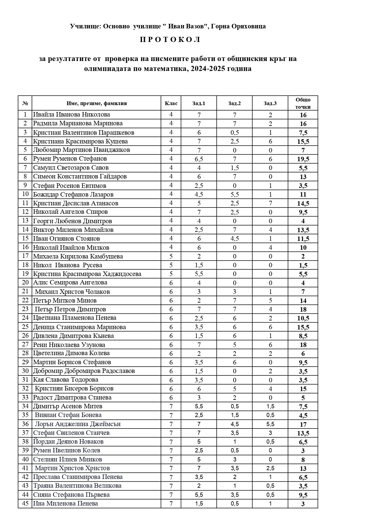 Олимпиада по математика – общински кръг | ОУ "Иван Вазов"